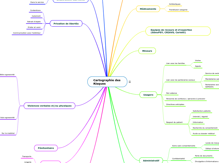 Cartographie des risques - Mind Map
